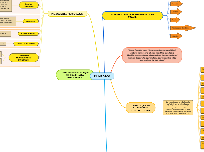 EL MÉDICO - Mind Map